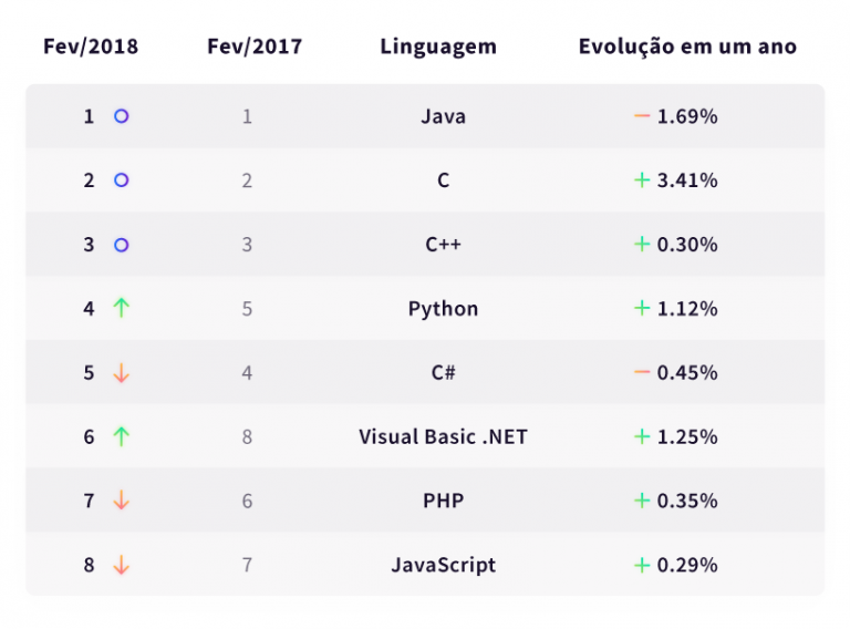 Linguagens de programação mais importantes em 2018 | BossaBox