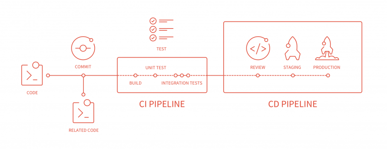 DevOps: entenda os benefícios e como implementar | BossaBox
