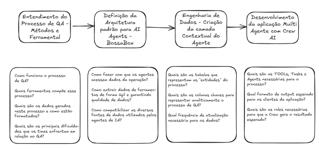 Inside BossaBox: Como a IA transformou nosso processo de QA | BossaBox